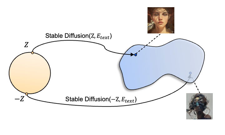 Understanding Diffusion Models Through Antithetic Noise (Draft)